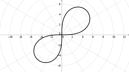 Graphing Lemniscate Polar Equations Practice | Trigonometry Practice ...