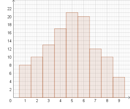 Selecting the Best Measure of Center and/or Variability for Describing ...