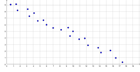 Using Scatter Plots to Interpret Correlation Practice | Algebra ...