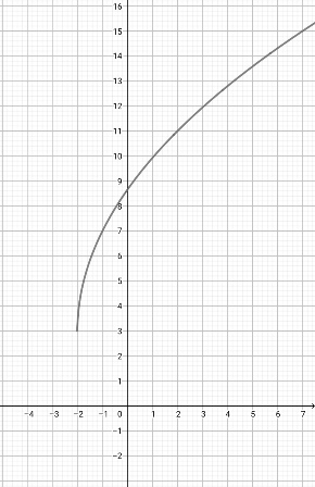 Graphing an Advanced Square Root Function Practice | Algebra Practice ...
