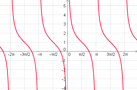Sketching the Graph of a Cotangent Function Practice | Trigonometry ...