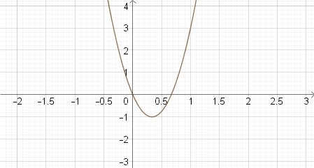 Graphing a Function in the Form f(x) = ax^2 +bx Practice | Precalculus ...