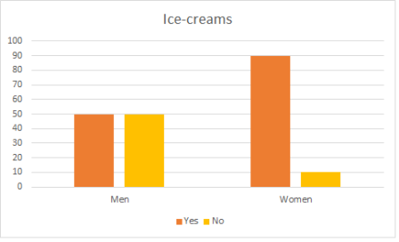 Creating Double Bar Charts Practice | Statistics and Probability ...