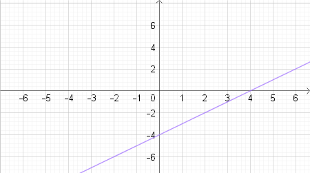 Matching Linear Equations to their Graphs Practice | Algebra Practice ...