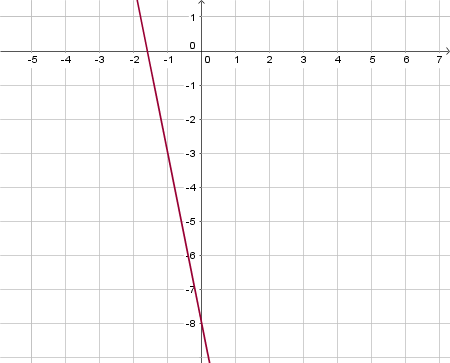 Graphing a Line Given Its Equation in Point-Slope Form Practice ...