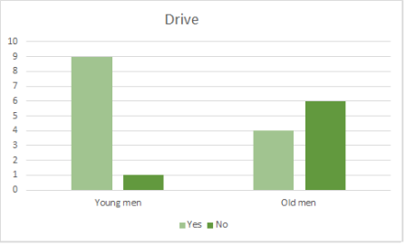 Creating Double Bar Charts Practice | Statistics and Probability ...