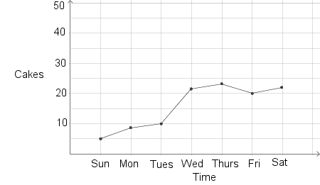 Interpreting Time Series Plots Practice | Statistics and Probability ...