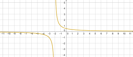 Identifying Intervals Where a Graph is Concave Down By Examining the ...