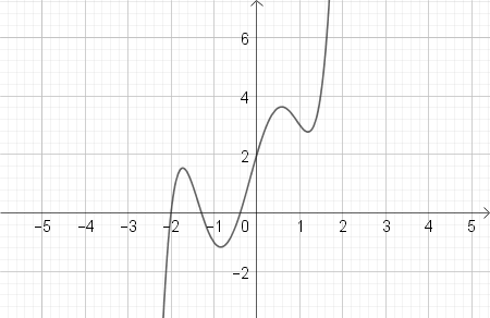 Graphing a Quintic Function Practice | Precalculus Practice Problems ...