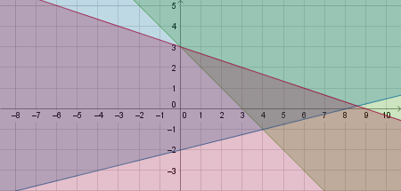 Finding Minimum or Maximum of a System of Inequalities Practice ...