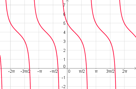 Sketching the Graph of a Cotangent Function Practice | Trigonometry ...
