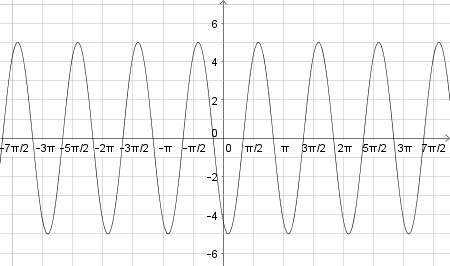 Interpreting Trigonometric Graphs in a Real-world Context Practice ...