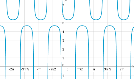 Graphing a Cosecant Function of the Form y = a csc b(x - h) + k ...