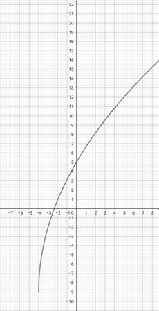 Matching a Square Root Function & its Graph Practice | Algebra Practice ...