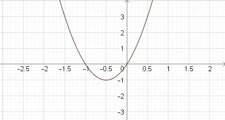 Graphing a Function in the Form f(x) = ax^2 +bx Practice | Precalculus ...