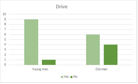 Creating Double Bar Charts Practice | Statistics and Probability ...