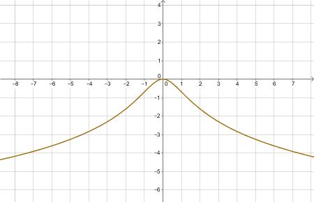 Graphing an Advanced Logarithmic Function Practice | Precalculus ...