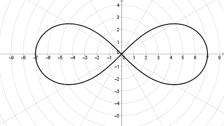Graphing Lemniscate Polar Equations Practice | Trigonometry Practice ...