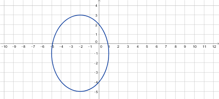 Graphing an Ellipse Given Its Equation in Standard Form Practice ...