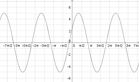 Interpreting Trigonometric Graphs in a Real-world Context Practice ...