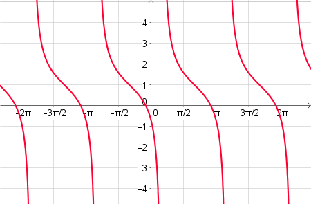 Sketching the Graph of a Cotangent Function Practice | Trigonometry ...