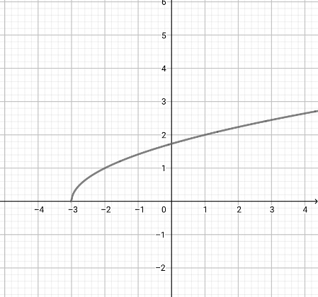 Graphing a Basic Square Root Function Practice | Algebra Practice ...