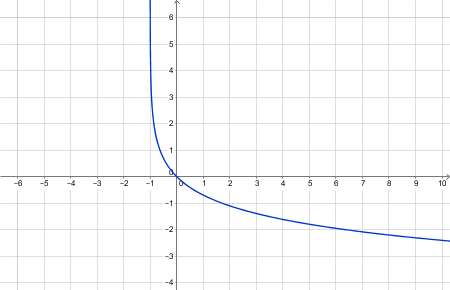Graphing an Advanced Logarithmic Function Practice | Precalculus ...