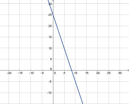 Graphing a Line Given Its Equation in Point-Slope Form Practice ...