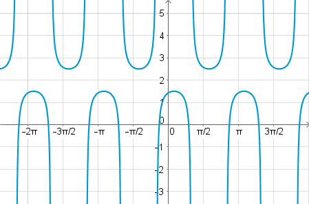 Graphing a Cosecant Function of the Form y = a csc b(x - h) + k ...