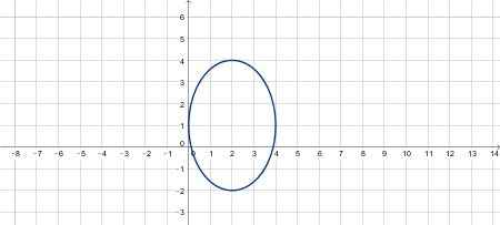 Graphing an Ellipse Given Its Equation in Standard Form Practice ...