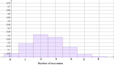 Interpreting a Binomial Distribution Practice | Statistics and ...