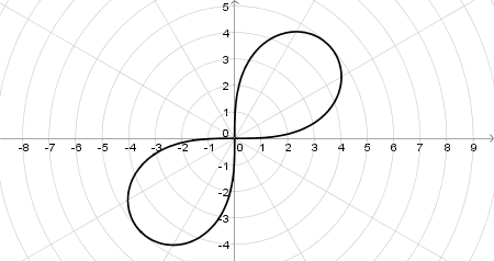 Graphing Lemniscate Polar Equations Practice | Trigonometry Practice ...