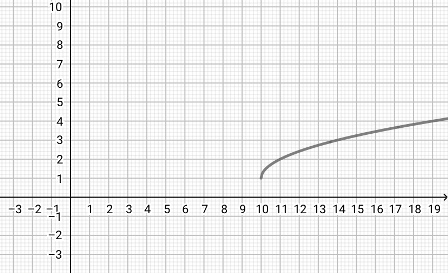 Graphing an Advanced Square Root Function Practice | Algebra Practice ...