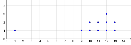 Finding the Effect of Outliers on the Shape of a Data Set Practice ...