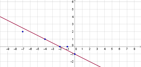 Sketching the Line of Best Fit Practice | Algebra Practice Problems ...