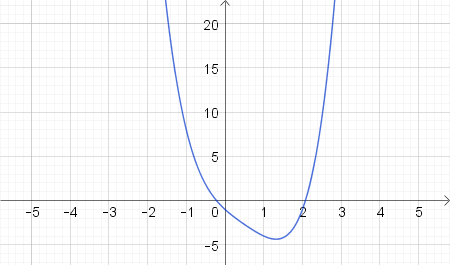 Graphing a Quartic Function Practice | Precalculus Practice Problems | Study.com