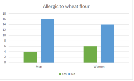 Creating Double Bar Charts Practice | Statistics and Probability ...
