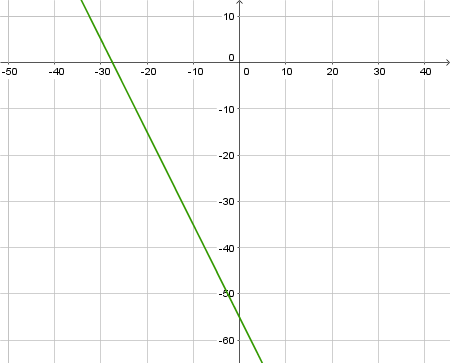 Graphing a Line Given Its Equation in Point-Slope Form Practice ...