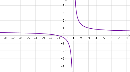 Transforming the Graph of a Rational Function Practice | Precalculus ...