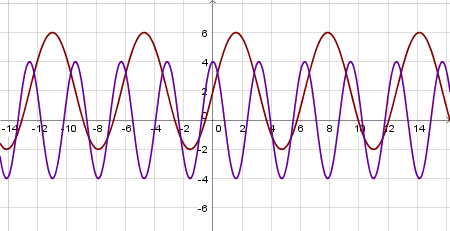 Using a Graphing Calculator to Solve a Trigonometric Equation Practice ...