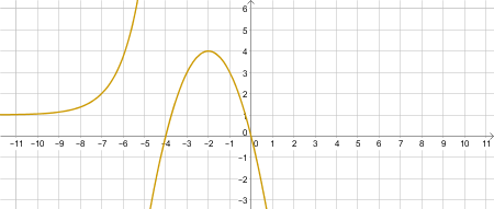 Identifying Intervals Where a Graph is Concave Down By Examining the ...