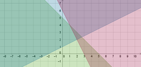 Finding Minimum or Maximum of a System of Inequalities Practice ...