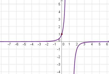 Matching a Limit Shown Graphically to the Table of the Same Limit ...