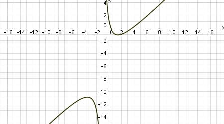 Graphing a Rational Function that is Quadratic Over Linear Practice ...