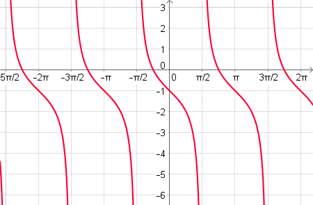 Sketching the Graph of a Cotangent Function Practice | Trigonometry ...