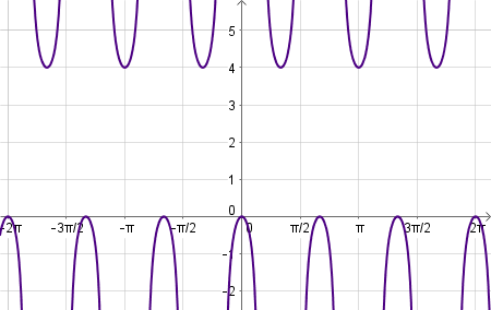 Graphing a Secant Function of the Form y = a sec b(x - h) + k Practice ...