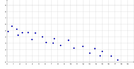 Using Scatter Plots to Interpret Correlation Practice | Algebra ...