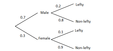 Using a Tree Diagram to Reverse the Condition Practice | Statistics and ...