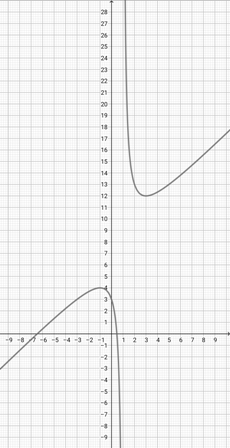 Graphing a Rational Function in Quadratic Over Linear Form Practice ...