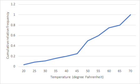 Analyzing Cumulative Relative Frequency Graphs & Ogives Practice ...